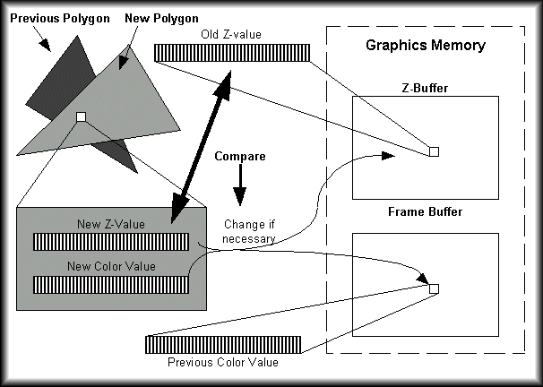 Beyond3D Z Stencil Buffers Explored